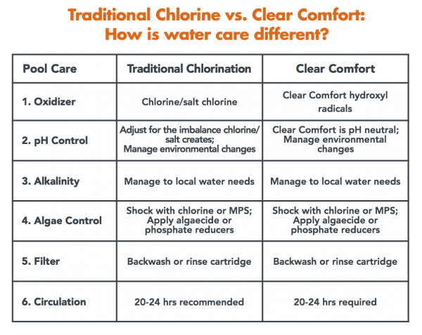 Simplifying pool management with Clear Comfort | Clear Comfort