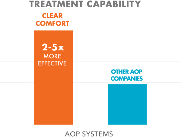 cc-chart-treatment | Clear Comfort