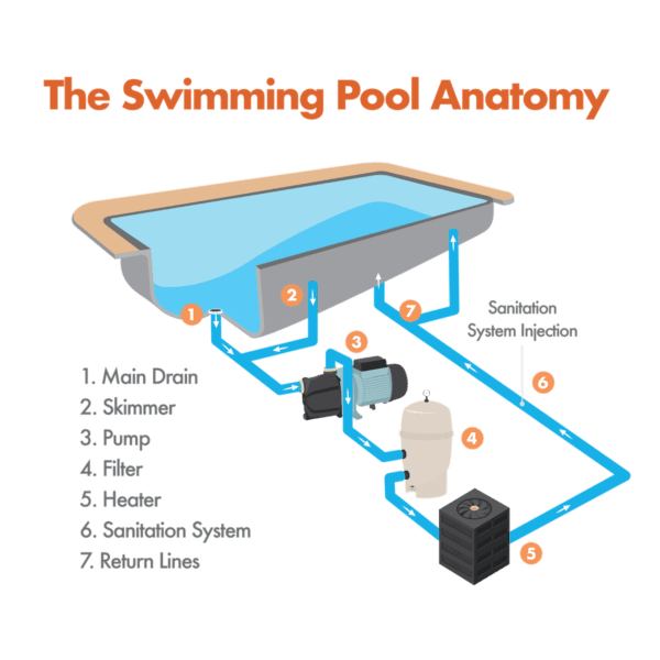 A Pool Owner’s Guide: The Roles of Your Swimming Pool Equipment Pad