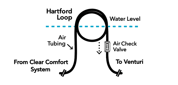 Connecting Cartridge & Manifold | Clear Comfort