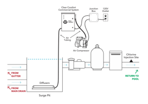 How to Install With a Surge Pit Diffuser Kit | Clear Comfort