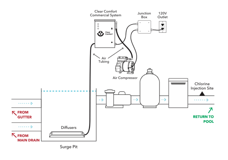 How to Install With a Surge Pit Diffuser Kit | Clear Comfort