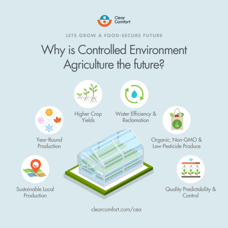 Ultimate Guide: Controlled Environment Agriculture Types & Requirements